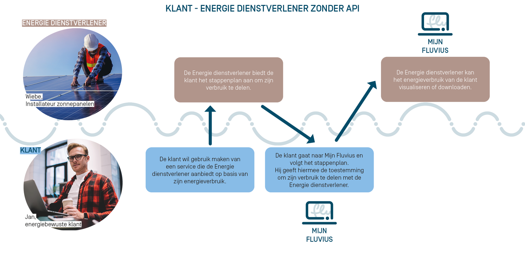 Datavisualisatie en datarapport via Mijn Fluvius | Fluvius